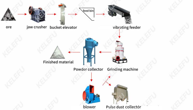 Mineral powder production line